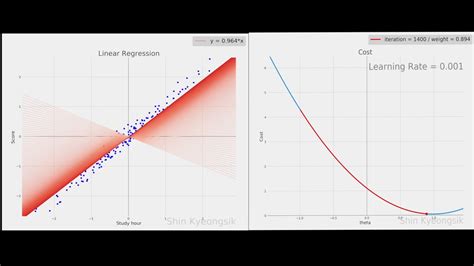 deep learning lecture materials 1 4 linear regression training model cost merge youtube
