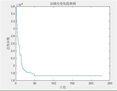 模拟退火算法以及解决tsp问题matlab代码实现matlab模拟退火算法代码 Csdn博客