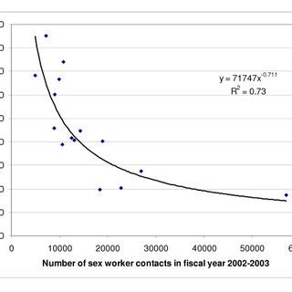 Relation Between The Number Of Sex Workers Provided Services In Fiscal Download Scientific