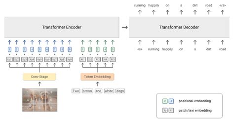 Review — Simvlm Simple Visual Language Model Pretraining With Weak