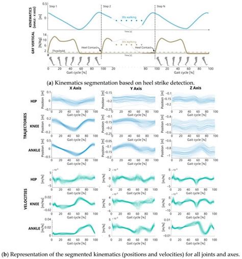 Novel Methods For Personalized Gait Assistance Three Dimensional Trajectory Prediction Based On