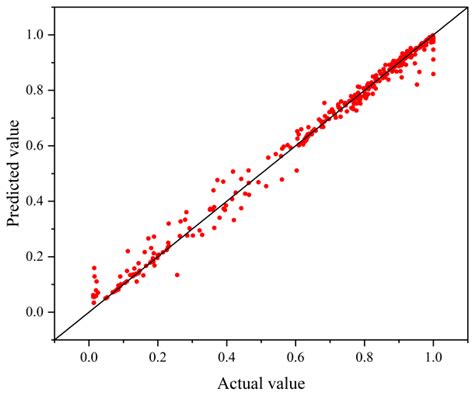 random forest based prediction model for stiffness degradation of