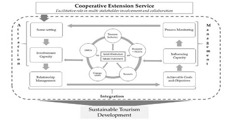 Integrated Framework Of Sustainable Tourism Development Depicting The