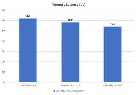Low Voltage Ddr3 Performance Heat And Power Vswitchzero