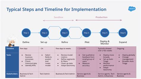 Ai For Admins What You Need To Know To Make Einstein Case