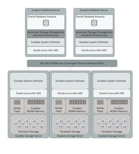 Maximize Database Performance With Oracle Exadata And Oracle Linux