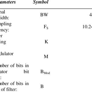 The Characteristics Of Sigma Delta ADC Download Table