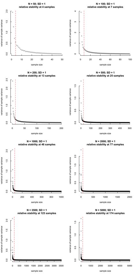 When Is Sample Variance Is A Unreliable Estimate Of Population Variance Vbaliga Github Io
