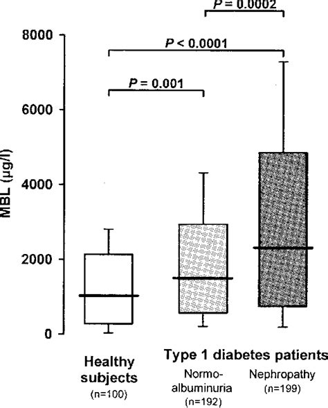 Pdf Association Between Mannose Binding Lectin And Vascular