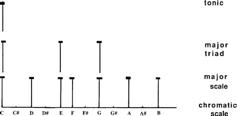 a hierarchy of embedded pitch alphabets adapted from deutsch and feroe