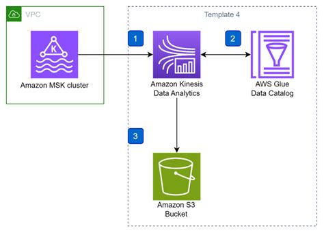 Option 4 Deploy The Aws Cloudformation Template Using Amazon Msk