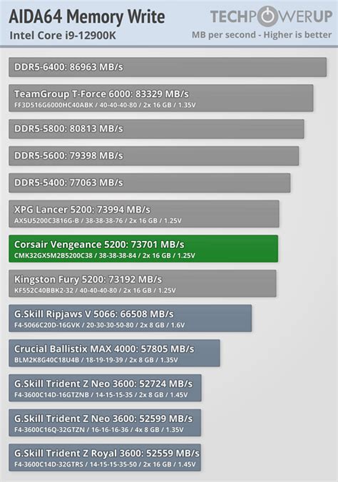 Corsair Vengeance Ddr5 5200 2x 16 Gb Review Intel Performance Results