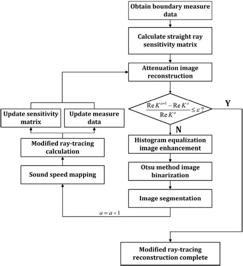 Overall Flow Chart Of The Proposed Reconstruction Algorithm Download