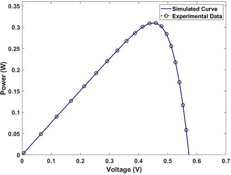 Simulated And Experimental Curves Of Silicon Cell Rtc France Download Scientific Diagram