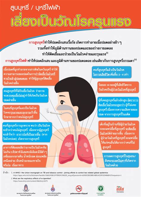 โปสเตอร์ สูบบุหรี่ บุหรี่ไฟฟ้า เสี่ยงเป็นวัณโรครุนแรง สื่อรณรงค์แนะนำ Smoke Free Zone