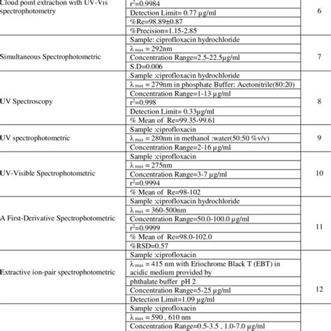 Spectrophotometric Methods For Determination Ciprofloxacin Download