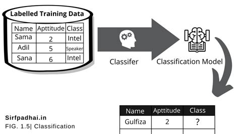 Supervised Learning In Machine Learning Supervised Learning Algorithms Supervised Learning