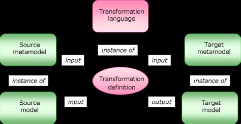 automatic model transformations download scientific diagram