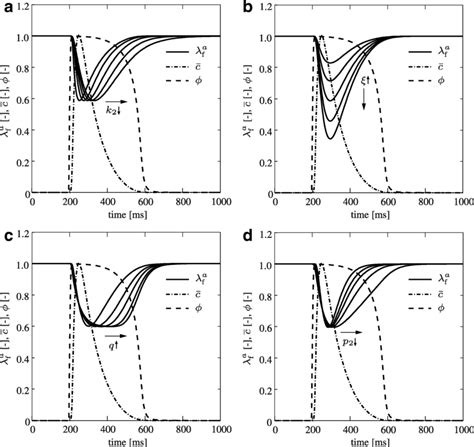 Parameter Sensitivity Analysis For The Active Stretch Varying A The