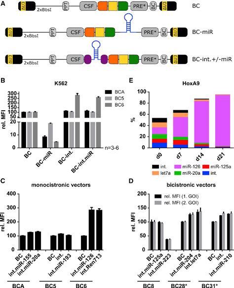 Figure 7 From A Lentiviral Fluorescent Genetic Barcoding System For Flow Cytometry Based