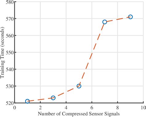Figure 1 From Compressing Multiple Sensor Signals For Distributed Sensing By Autoencoder
