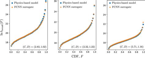 Physics‐based And Fully Connected Neural Network Fcnn Predictions Of
