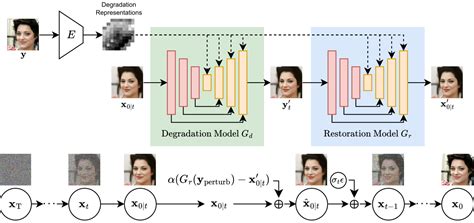 논문 리뷰 Boosting Diffusion Guidance Via Learning Degradation Aware