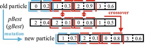 The Crossover Operator And Mutation Operator Download Scientific Diagram