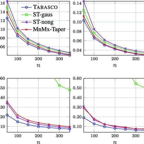 Average Nmse Curves When Samples Are From A Mvn Distribution Upper