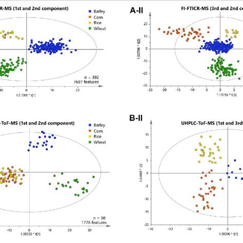 Score Plots Of The OPLS DA Of The FI FTICR MS A And UPLC ToF MS B