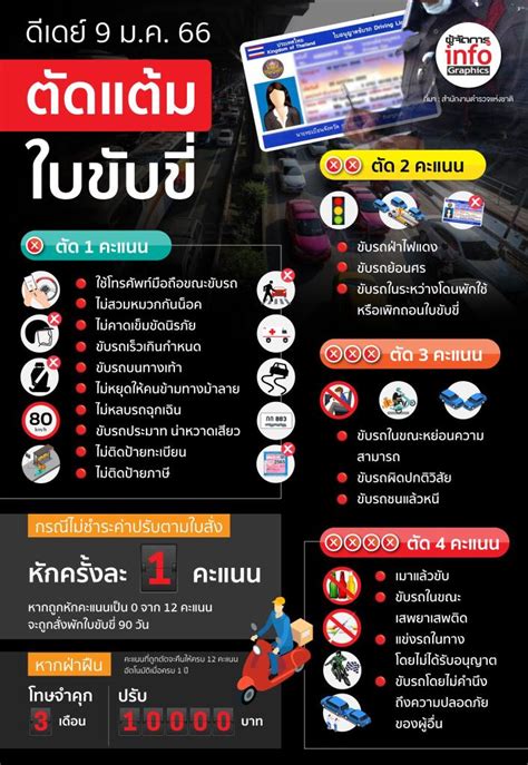 ย้ำ 9 มคดีเดย์ ตัดแต้มใบขับขี่ เพื่อเสริมสร้างวินัยจราจร เป้าหมาย