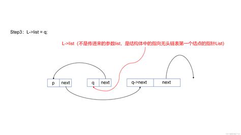 【吉大刘大有数据结构绿皮书】已知非空线性链表第一个结点由list指出，写一算法，交换p所指结点与其下一个结点在链表中的位置（设p指向的不是链表最后的那个结点）。 已知非空线性链表 第一个节点由