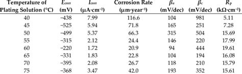 The Corrosion Potential Ecorr Corrosion Current Density Icorr And