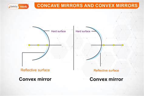 Concave Vs Convex Mirrors New Design Outside Concave Convex Mirror