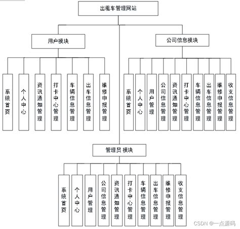 基于springboot出租车管理网站的设计与实现springboot车辆出租系统 Csdn博客