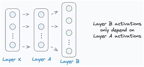 Gradient Checkpointing By Avi Chawla