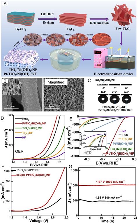 Figure 7 From Recent Progress Of Enhanced Bubble Separation In Alkaline Water Electrolyzer
