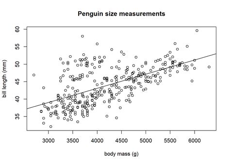 Chapter 3 Linear Model Estimation A Progressive Introduction To Linear Models