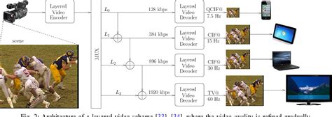Figure From Quantum Search Aided Multi User Detection Of IDMA Assisted Multi Layered Video