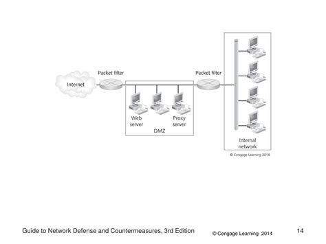Ppt Guide To Network Defense And Countermeasures Third Edition Powerpoint Presentation Id 425689