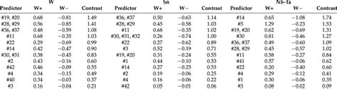 Weights And Contrasts Of Predictor Layers For W Sn And Nb Ta Download Scientific Diagram