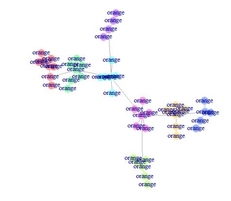 How To Organise Layout In R Of Large Network Analysis With Loads Of