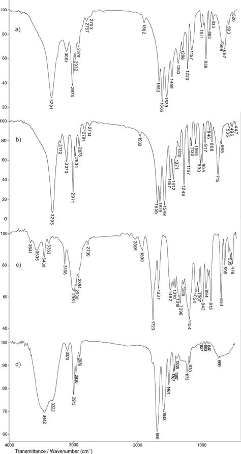 ftir spectra a nipmam monomer b nipam monomer c crosslinker
