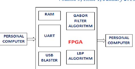 Figure 1 From An Fpga Based Face Recognition System Using Gabor And