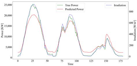 Energies Free Full Text Photovoltaic Power Prediction Based On Irradiation Interval