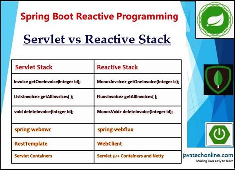 Reactive Programming Spring Boot Tutorial Javatechonline