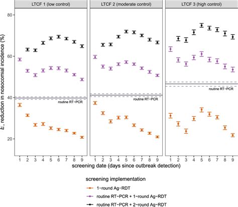 Efficacy Of Ag Rdt Screening Interventions For Reducing Nosocomial Download Scientific Diagram