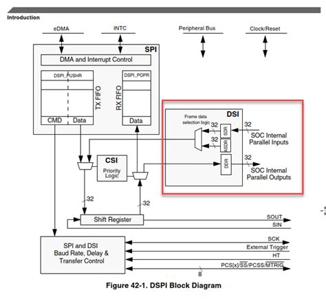 What Is Difference Between Spi And Dspi Nxp Mpc5xxx Icdirectory
