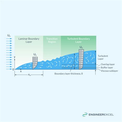 Boundary Layer In Pipe Flow A Comprehensive Analysis Engineerexcel