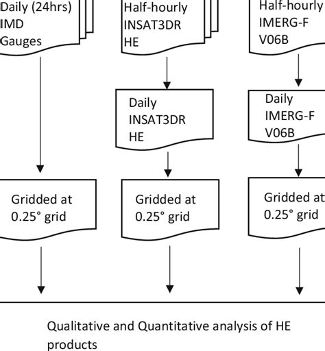 Shows The Comparison Statistics Of H E And Imerg Rain Products With Imd Download Scientific